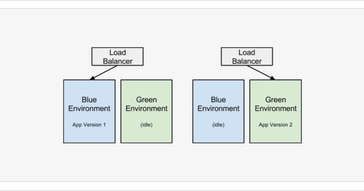 Exploring Different Kubernetes Deployment Strategies: Best Practices ... Exploring Different Kubernetes Deployment Strategies: Best Practices ...