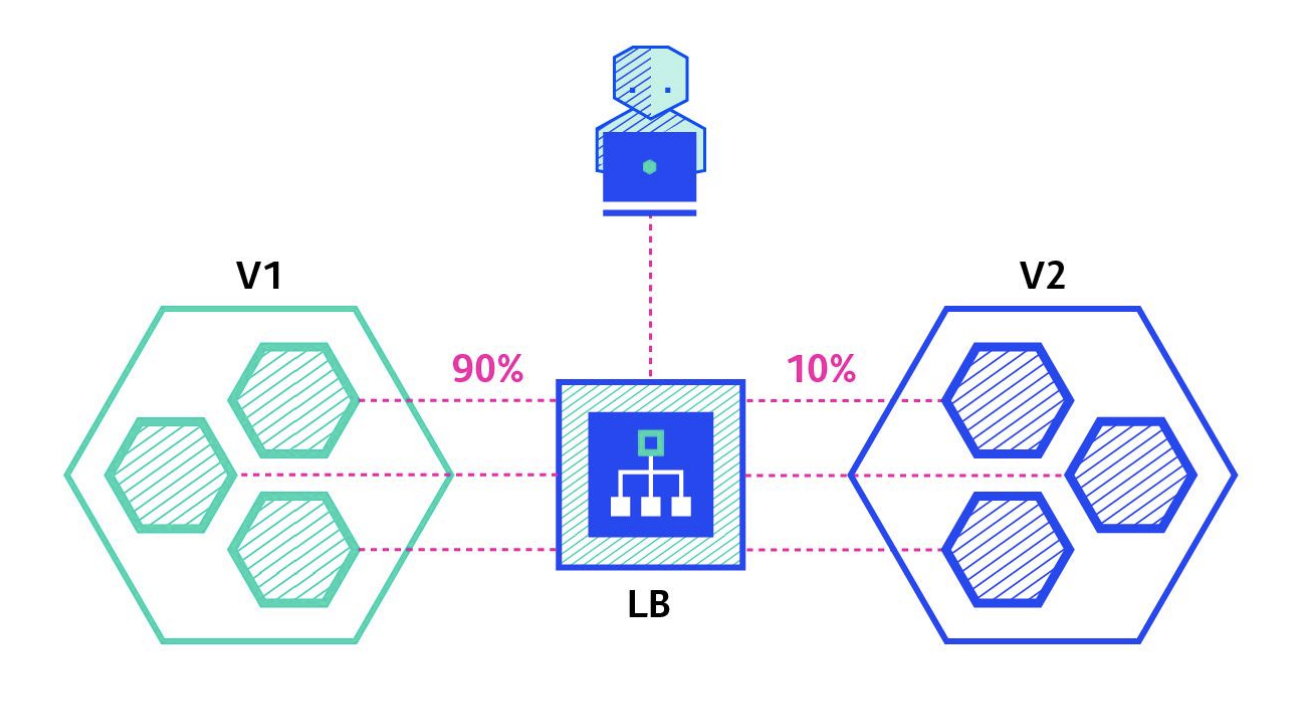 Exploring Different Kubernetes Deployment Strategies: Best Practices ...